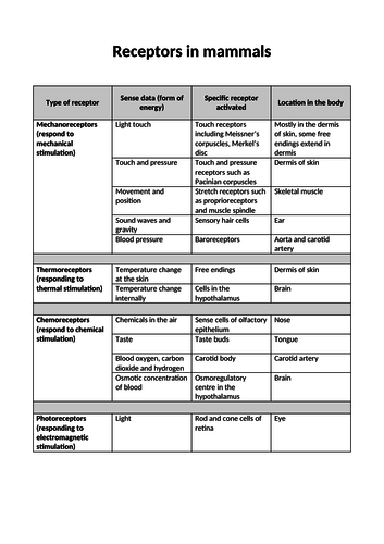 Response to Stimuli, Nerves and Muscles - A complete set of resources ...