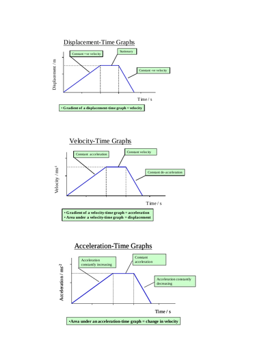 A Level / IB- Equations of Motion - SUVAT | Teaching Resources