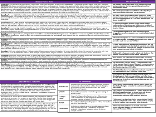 'A Streetcar Named Desire' A-Level Knowledge Organiser | Teaching Resources