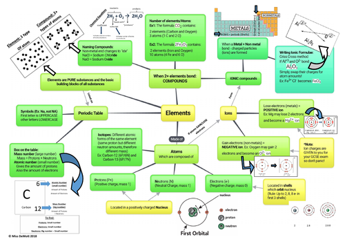 WJEC GCSE Chemistry/Double Science: 1.1 The Nature of Substances and ...
