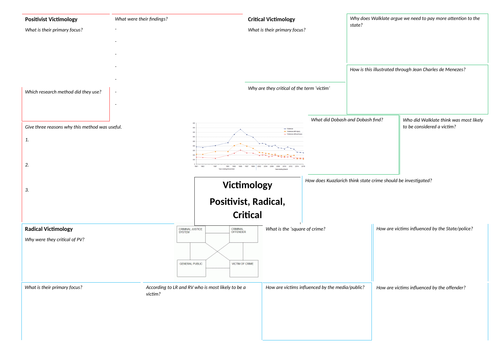 A-level Sociology crime and deviance bundle | Teaching Resources
