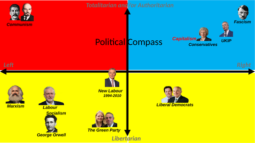 ANIMAL FARM - POLITICAL COMPASS | Teaching Resources