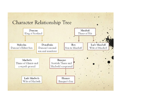 Macbeth 28 lesson SOW | Teaching Resources