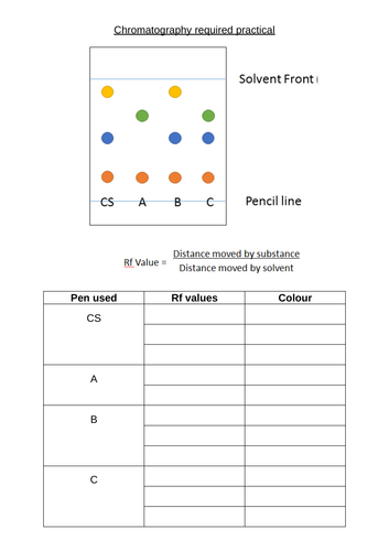 Chromatography GCSE AQA Required Practical new spec | Teaching Resources