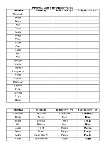 A Level Spanish grammar: subjunctive formation practice & translation ...