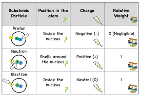 Atom Cut and Stick | Teaching Resources
