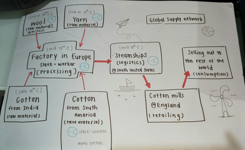 World History Activity: Global Economic System During the Industrial ...