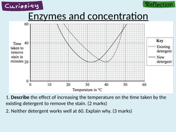 Enzyme graph drawing practice | Teaching Resources