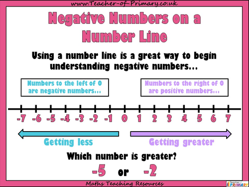 Negative Numbers - Year 4 | Teaching Resources