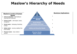 Intro to Motivation - Maslow - People in Business - GCSE Business ...