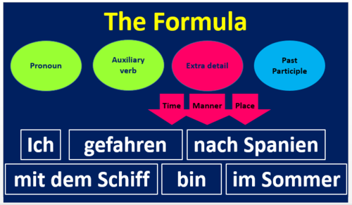 Introduction to transport and word order in the Perfect Tense (Year 8 ...
