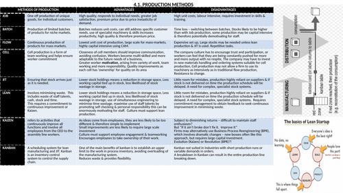 A Level Business. Operations Management Knowledge Organiser & revision ...