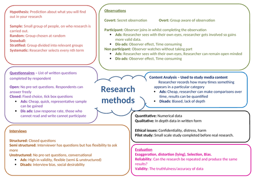 GCSE SOCIOLOGY RESEARCH METHODS REVISION | Teaching Resources