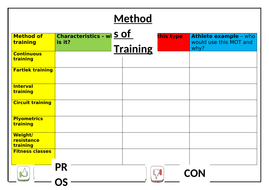 Principles of training & methods of training | Teaching Resources
