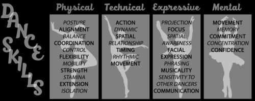 Dance Skills Poster | Teaching Resources