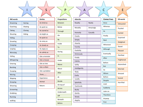 PIG HEART BOY YEAR 6 - LESSON 5 - TO VARY SENTENCE OPENERS | Teaching ...