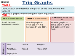 KS4 Maths: Trigonometric Graphs | Teaching Resources