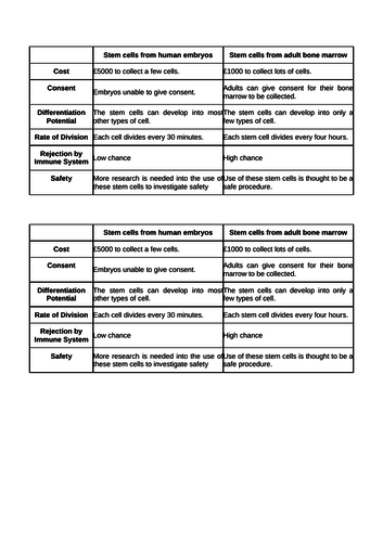 AQA GCSE: B2 Cell Division: L4 Ethics of Stem Cells | Teaching Resources