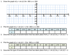 KS4 Maths: Translating Trigonometric Graphs | Teaching Resources