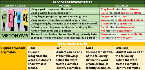 SYNECDOCHE VS METONYMY HANDOUTS | Teaching Resources