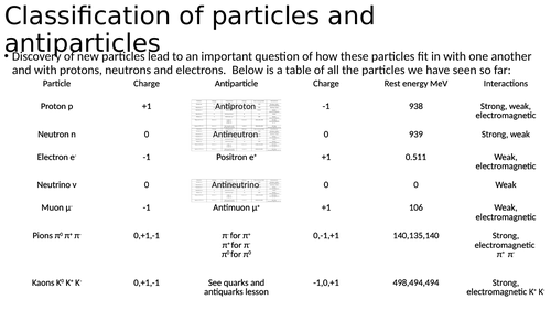 A Level Physics Quarks and Leptons 1 : A Variety of Particles ...