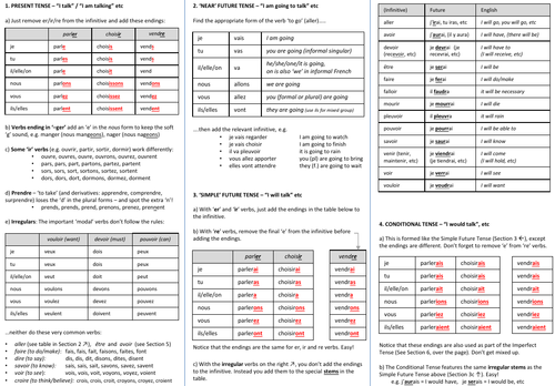 French Verb Tenses Overview Sheet | Teaching Resources