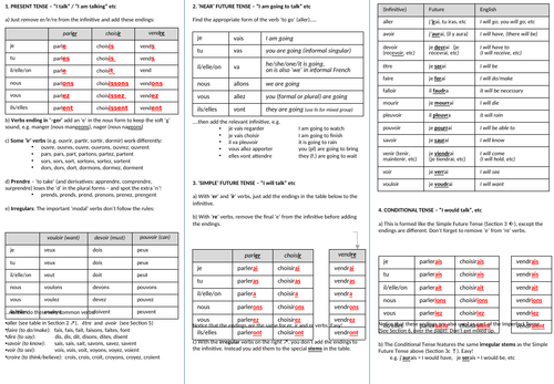 French Verb Tenses Overview Sheet | Teaching Resources