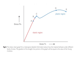 Young's Modulus practical | Teaching Resources