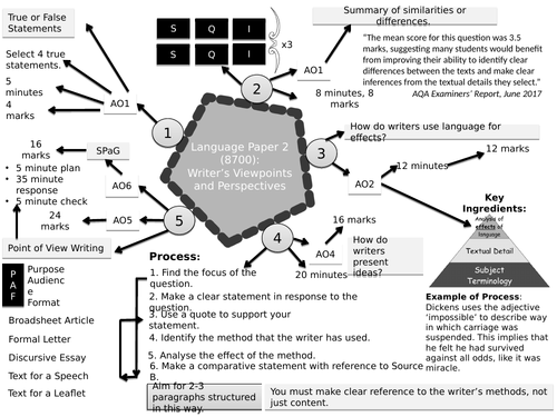 AQA Language Paper 2 Crib Sheet | Teaching Resources