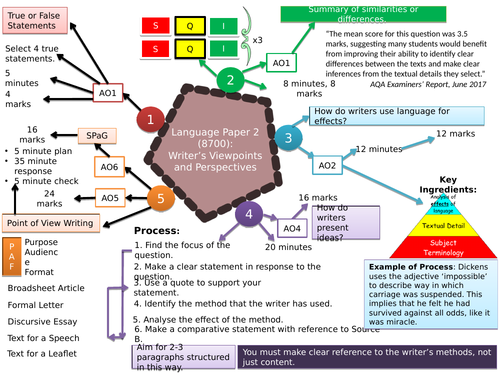 AQA Language Paper 2 Crib Sheet | Teaching Resources