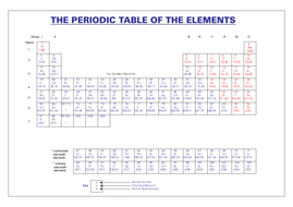 Periodic Table + Chemistry Equations | Teaching Resources