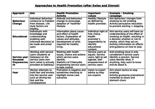 Health Promotion Campaign; How to write objectives and evaluate the ...