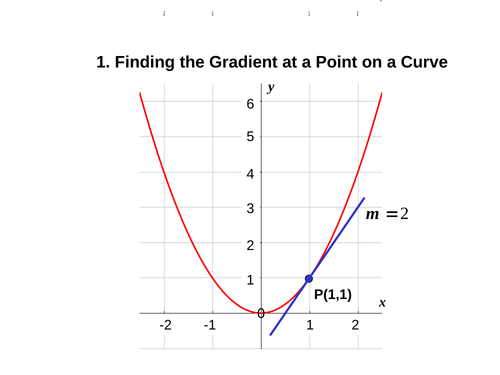 Calculus Differentiation Teaching Resources