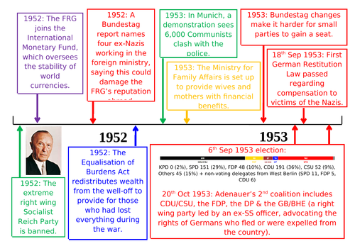 A Level Germany and West Germany 1918-89 Display / Revision | Teaching ...