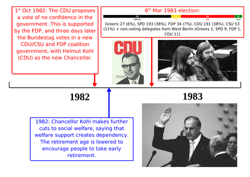 A Level Germany and West Germany 1918-89 Display / Revision | Teaching ...