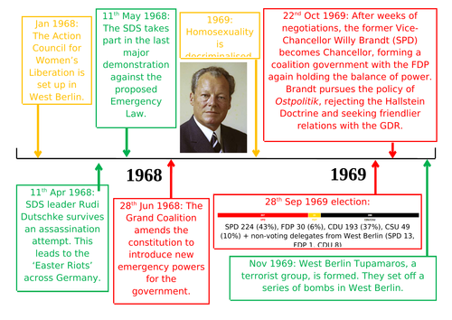 A Level Germany and West Germany 1918-89 Display / Revision | Teaching ...