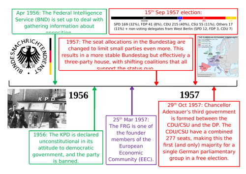 A Level Germany and West Germany 1918-89 Display / Revision | Teaching ...