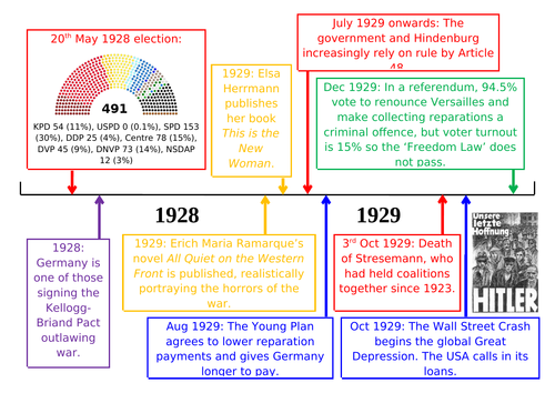 A Level Germany and West Germany 1918-89 Display / Revision | Teaching ... A Level Germany and West Germany 1918-89 Display / Revision | Teaching ...