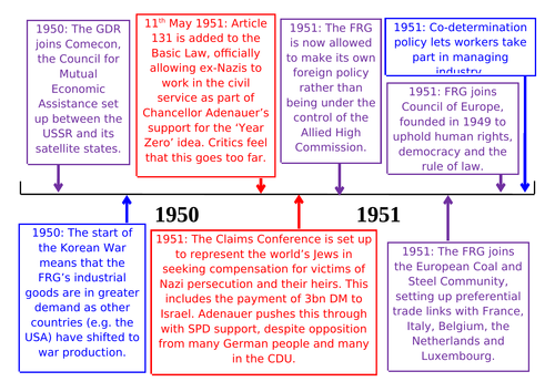 A Level Germany and West Germany 1918-89 Display / Revision | Teaching ...