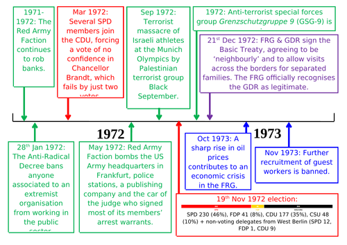 A Level Germany and West Germany 1918-89 Display / Revision | Teaching ...