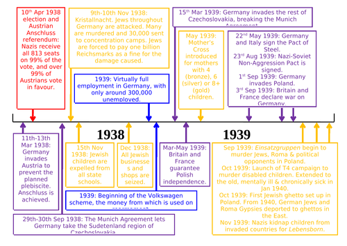A Level Germany and West Germany 1918-89 Display / Revision | Teaching ...
