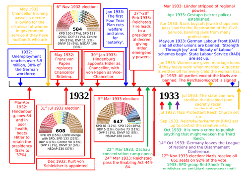 A Level Germany and West Germany 1918-89 Display / Revision | Teaching ... A Level Germany and West Germany 1918-89 Display / Revision | Teaching ...
