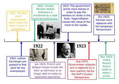 A Level Germany and West Germany 1918-89 Display / Revision | Teaching ...