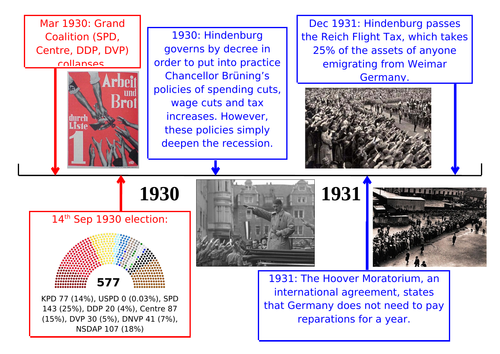 A Level Germany and West Germany 1918-89 Display / Revision | Teaching ...