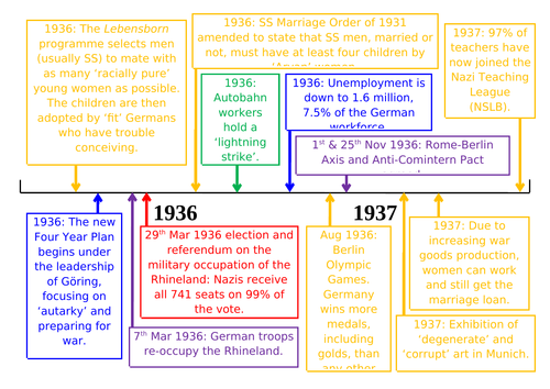 A Level Germany and West Germany 1918-89 Display / Revision | Teaching ...