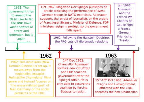 A Level Germany and West Germany 1918-89 Display / Revision | Teaching ...