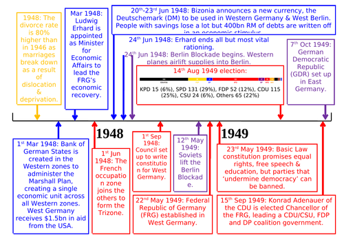 A Level Germany and West Germany 1918-89 Display / Revision | Teaching ...