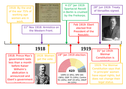 A Level Germany and West Germany 1918-89 Display / Revision | Teaching ...