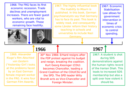 A Level Germany and West Germany 1918-89 Display / Revision | Teaching ...