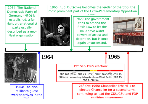 A Level Germany and West Germany 1918-89 Display / Revision | Teaching ...